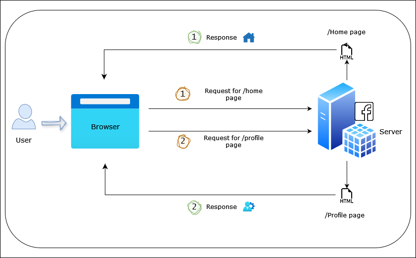 What Makes Blazor Spa And How Does Server Side Rendering Works With Blazors New Web App